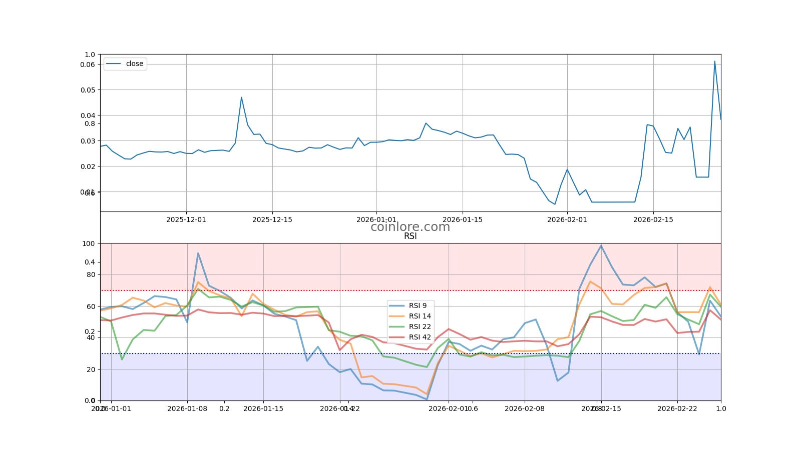 Bitcoin Diamond RSI indicator