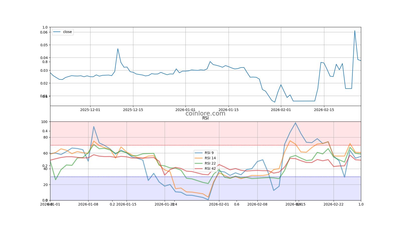 Bitcoin Diamond RSI indicator