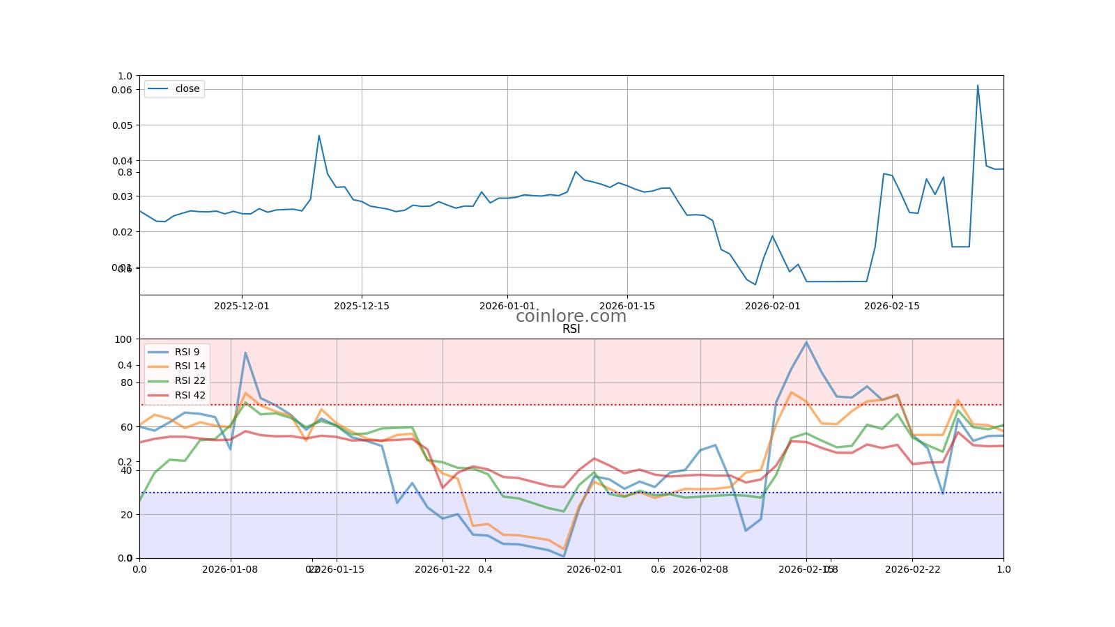 Bitcoin Diamond RSI indicator