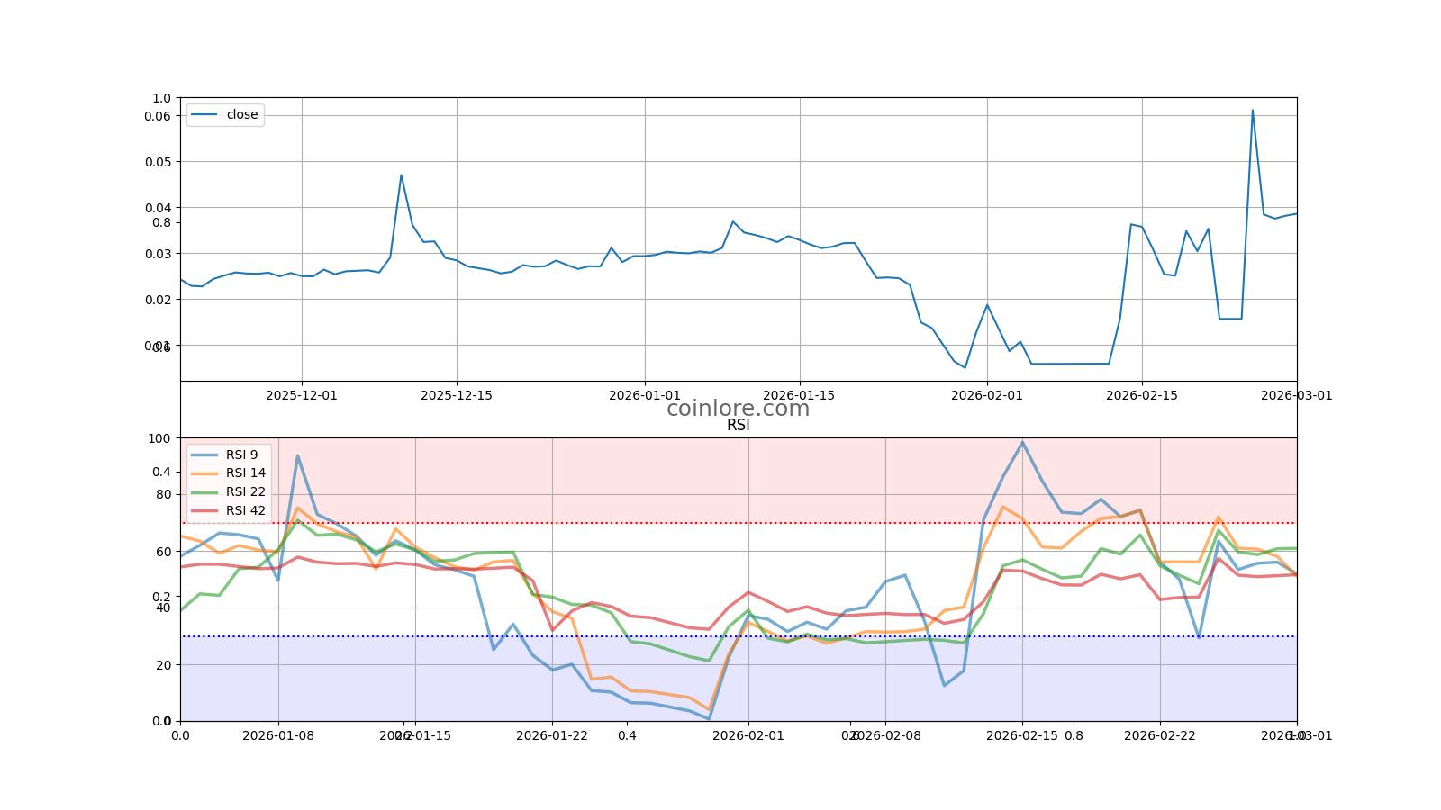 Bitcoin Diamond RSI indicator