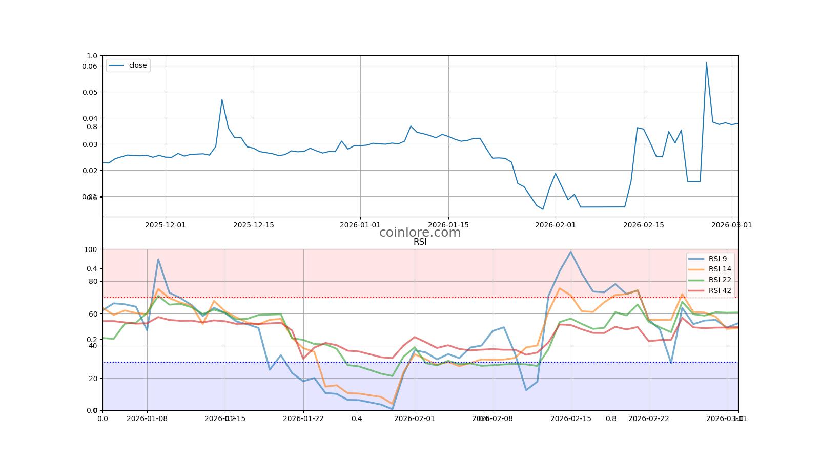Bitcoin Diamond RSI indicator