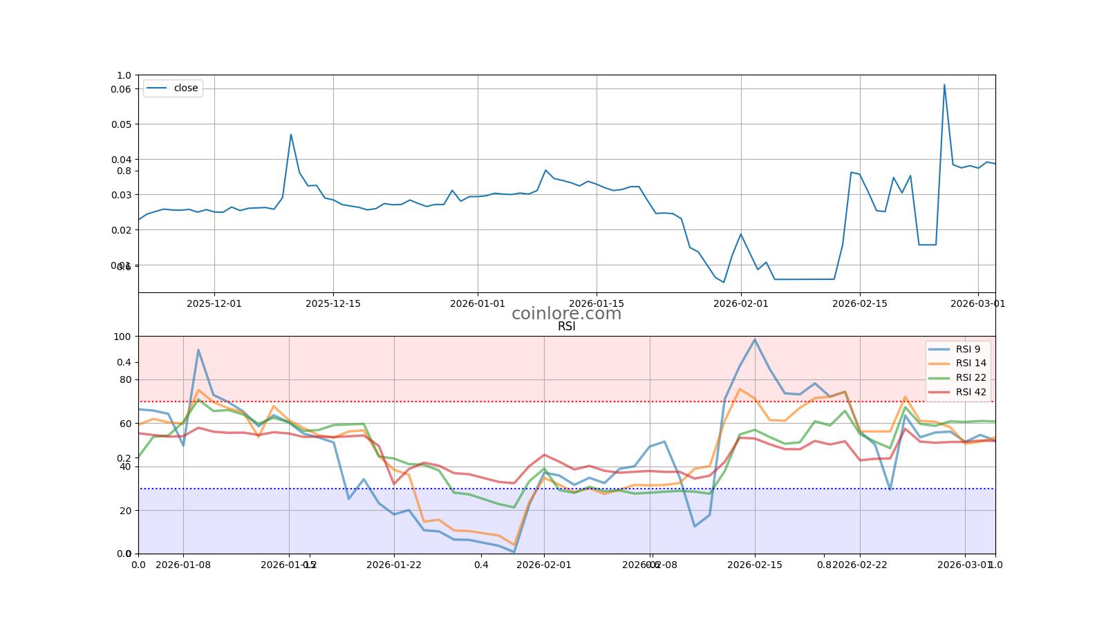 Bitcoin Diamond RSI indicator