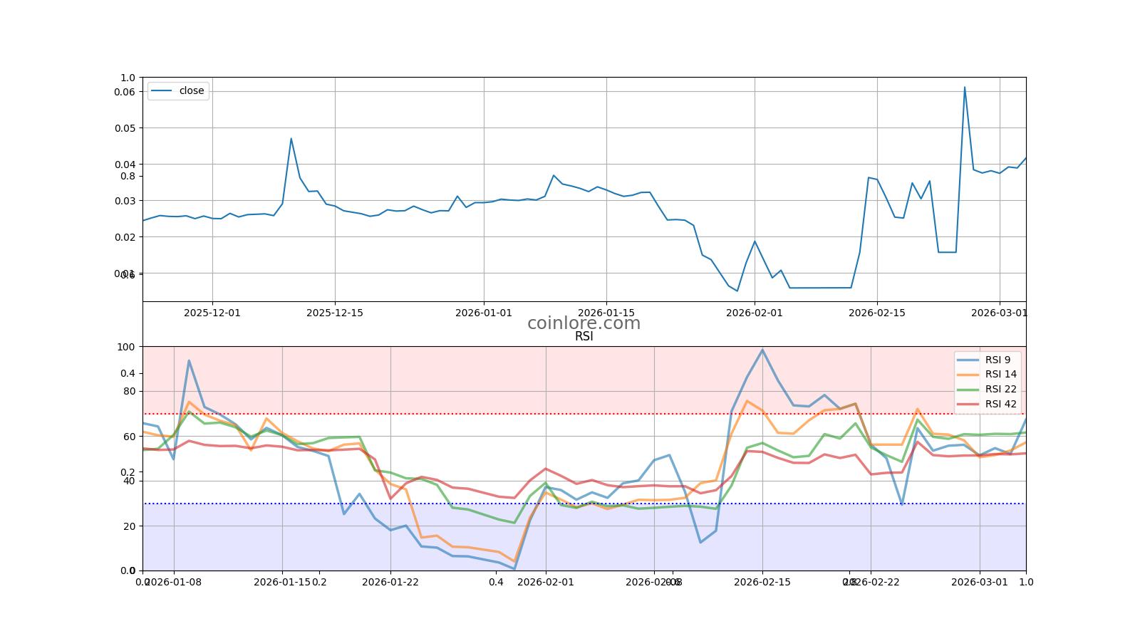 Bitcoin Diamond RSI indicator