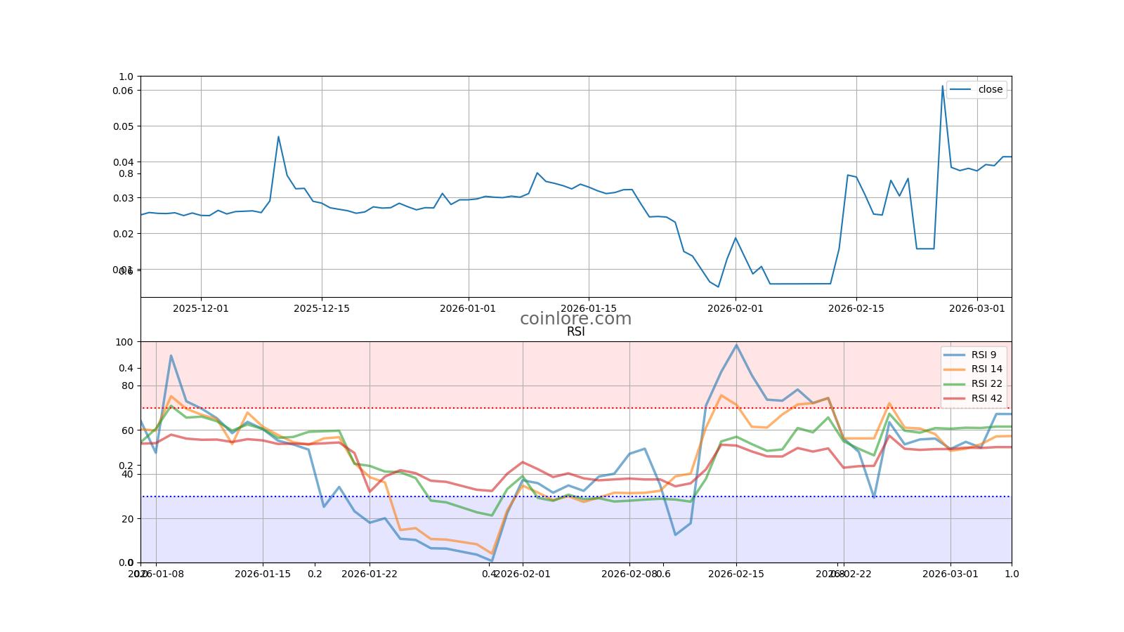 Bitcoin Diamond RSI indicator