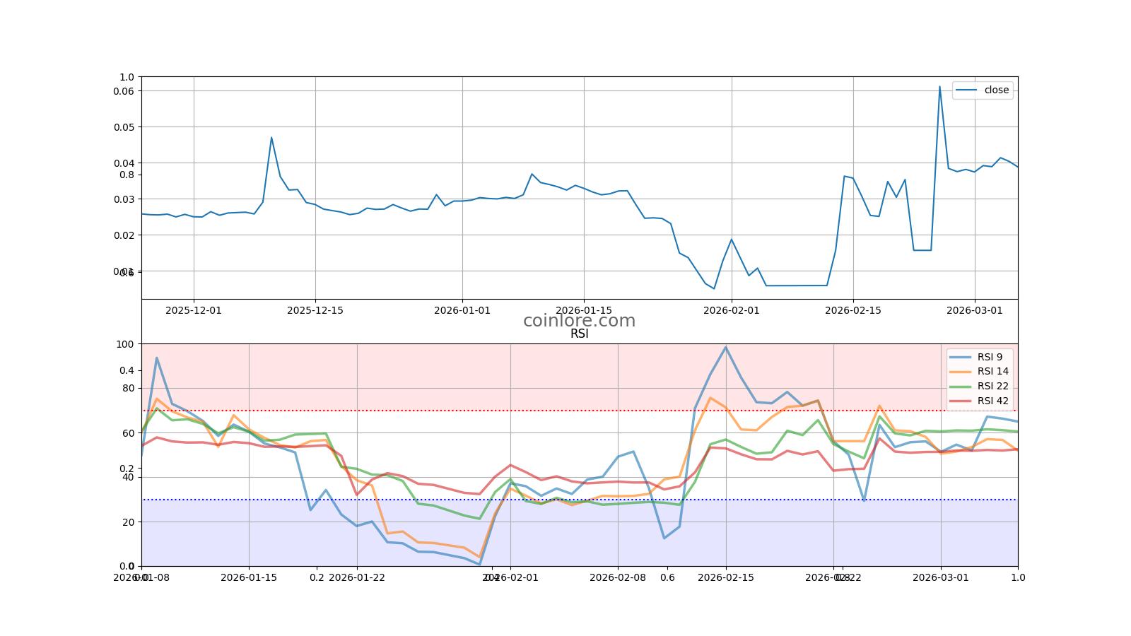 Bitcoin Diamond RSI indicator