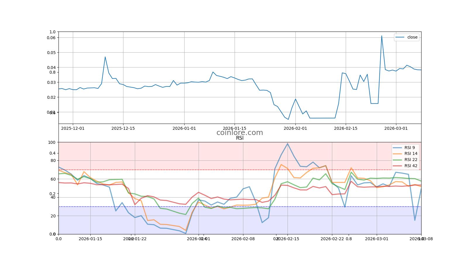 Bitcoin Diamond RSI indicator