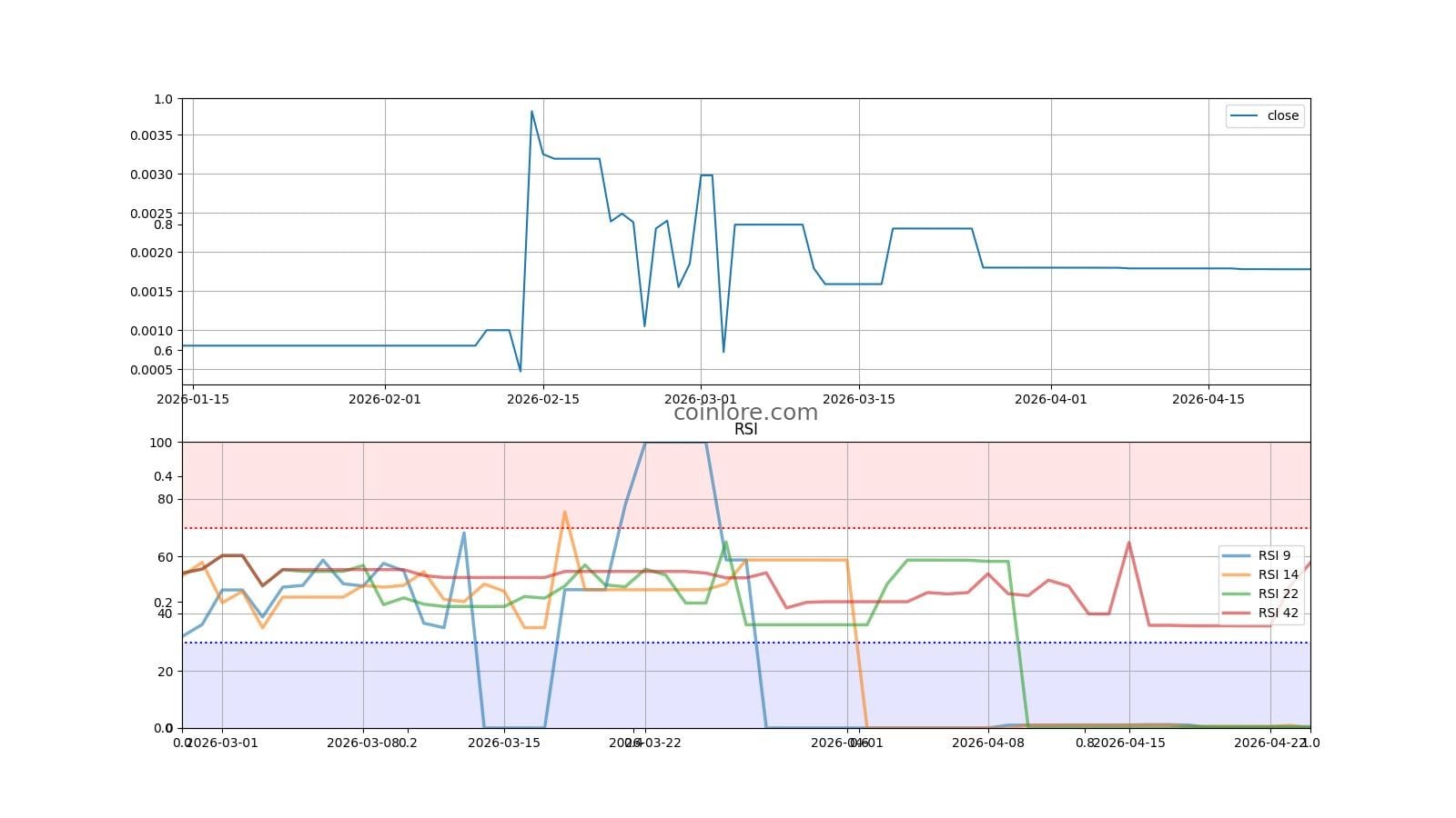 Bitcoin E-wallet RSI indicator