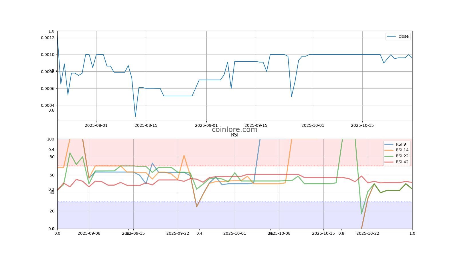 Bitcoin E-wallet RSI indicator