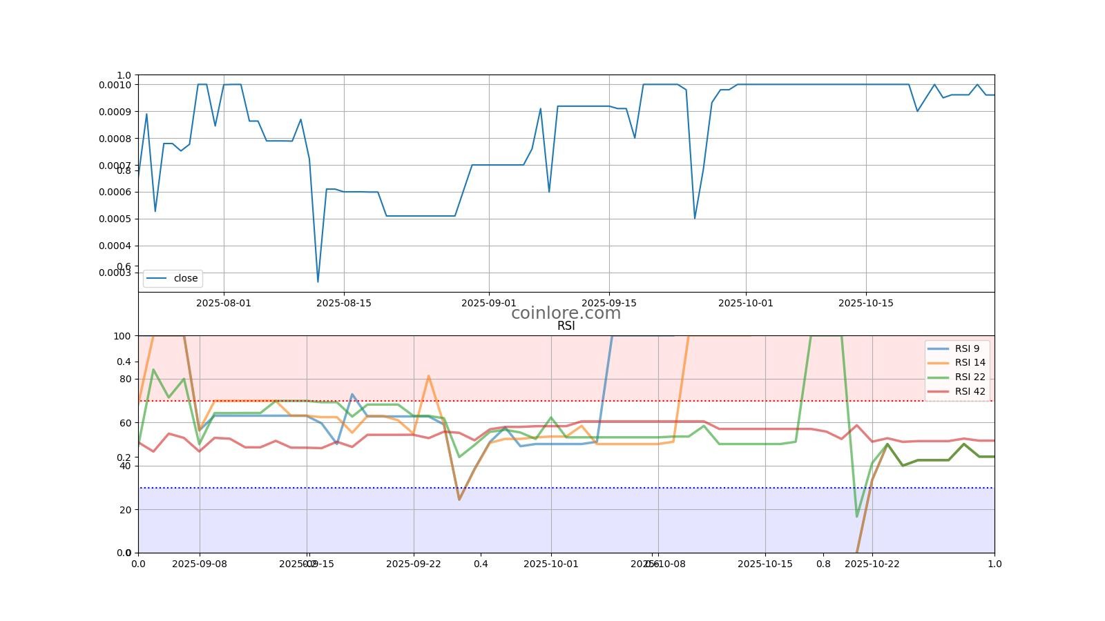Bitcoin E-wallet RSI indicator