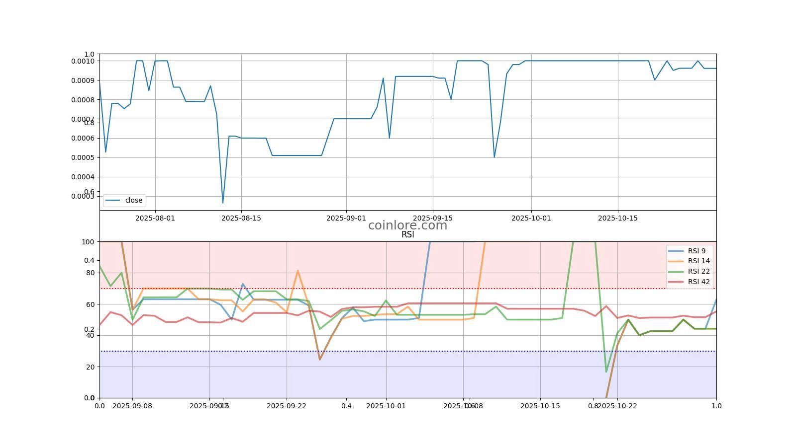 Bitcoin E-wallet RSI indicator