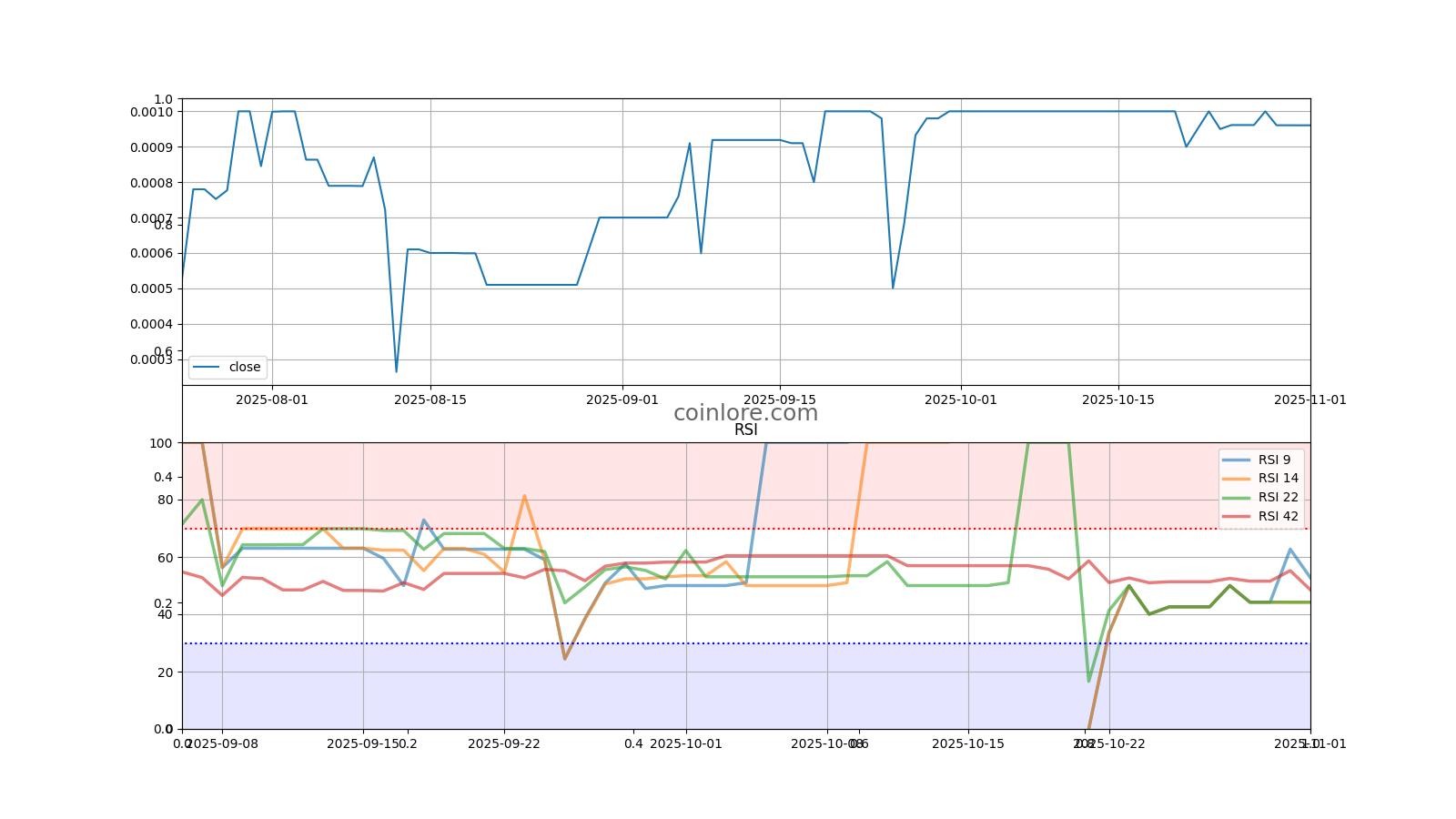 Bitcoin E-wallet RSI indicator