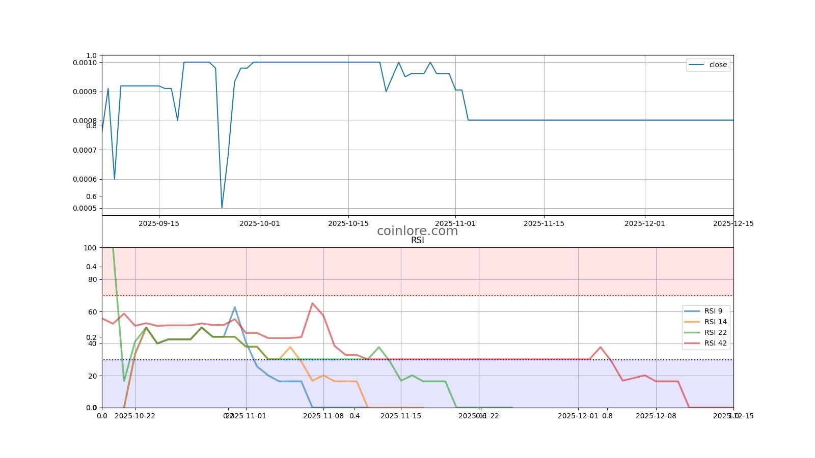 Bitcoin E-wallet RSI indicator