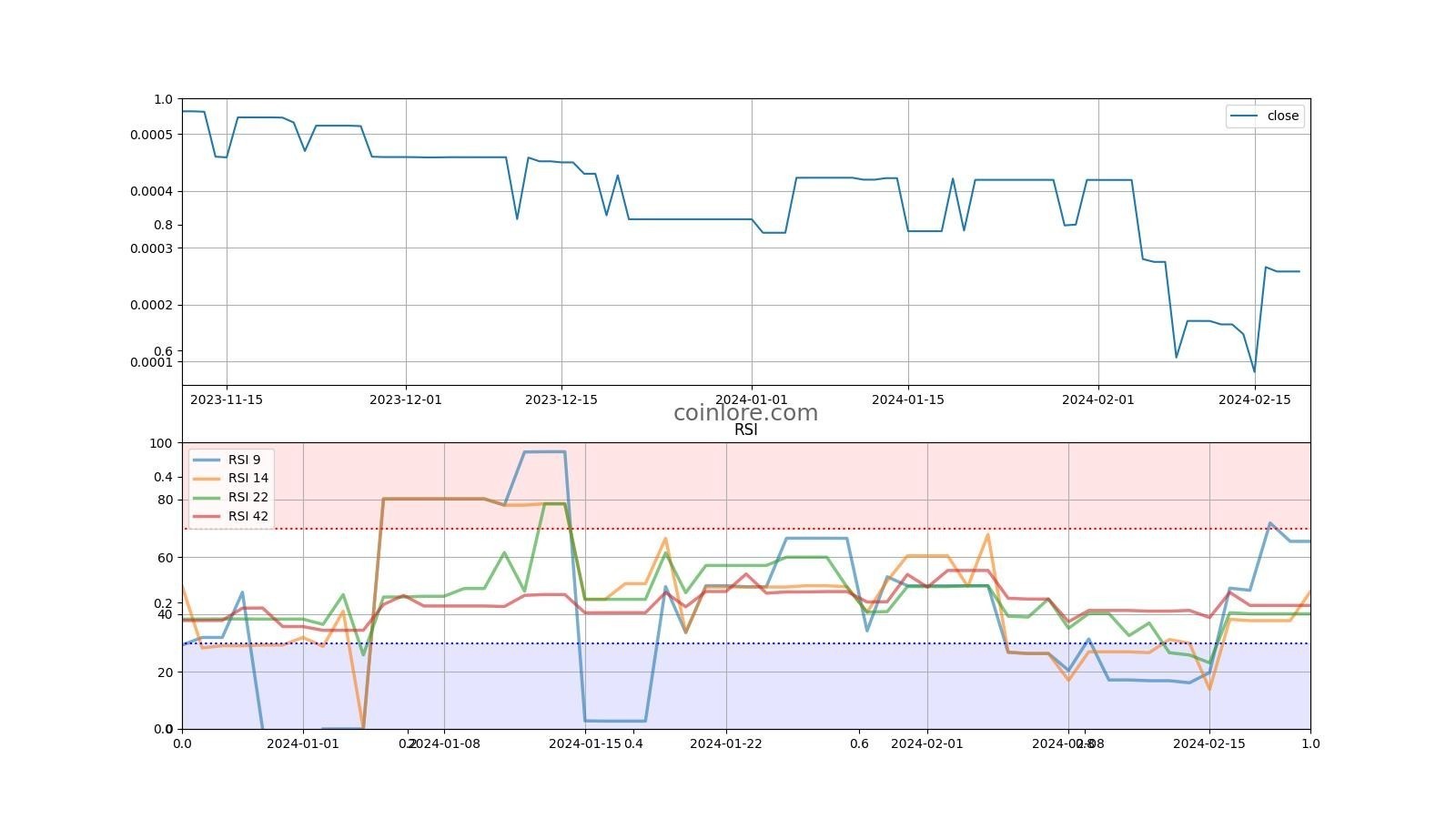 Bitcoin E-wallet RSI indicator