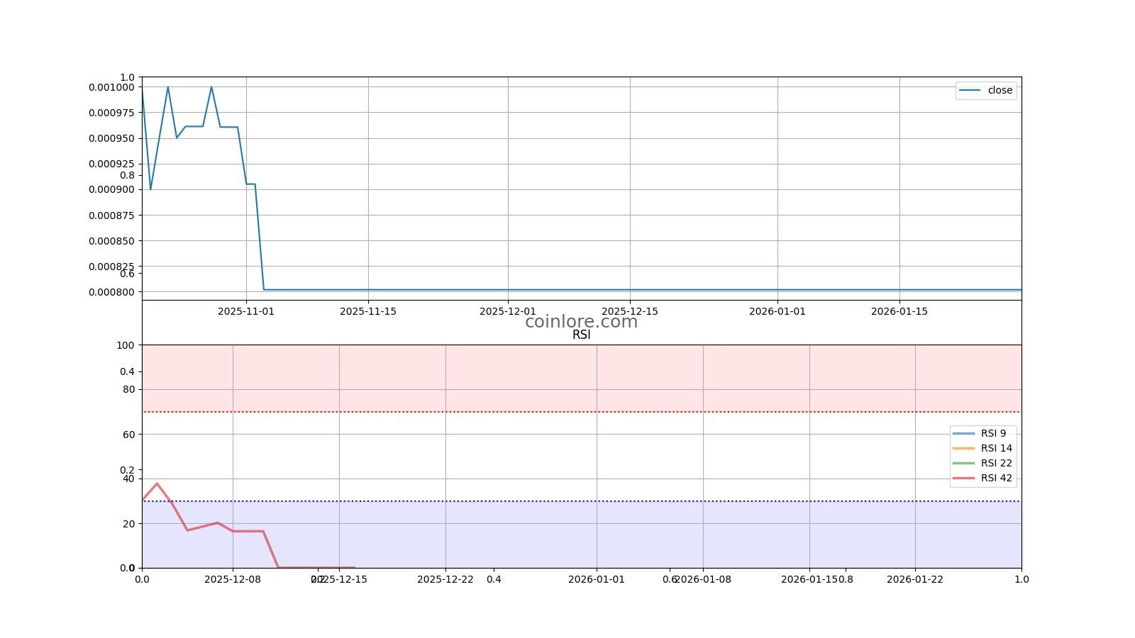 Bitcoin E-wallet RSI indicator