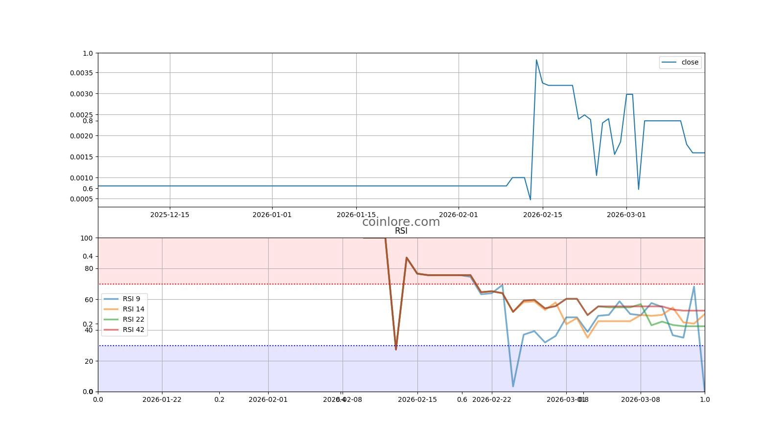 Bitcoin E-wallet RSI indicator