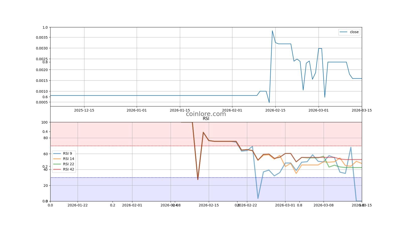 Bitcoin E-wallet RSI indicator
