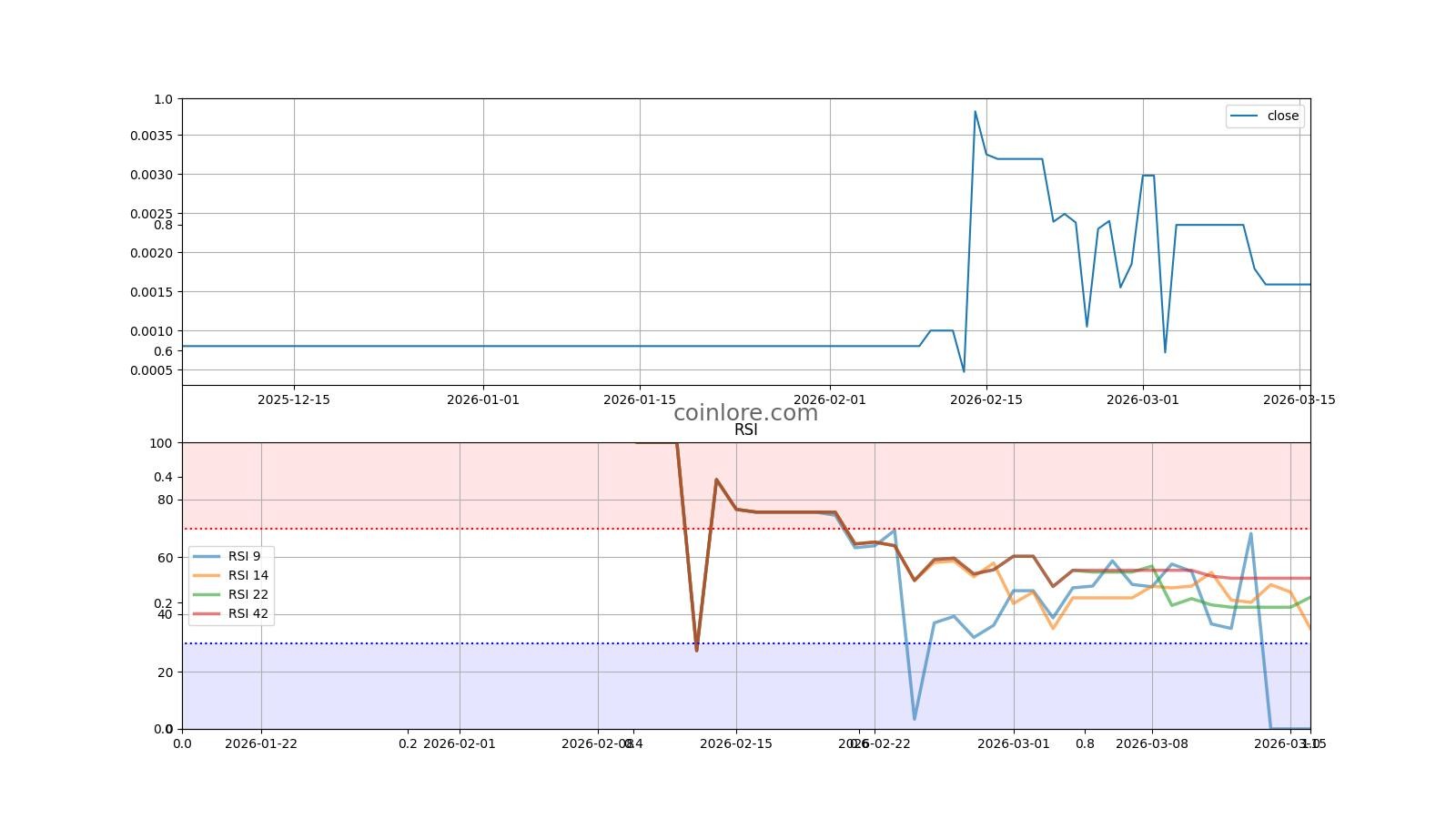 Bitcoin E-wallet RSI indicator