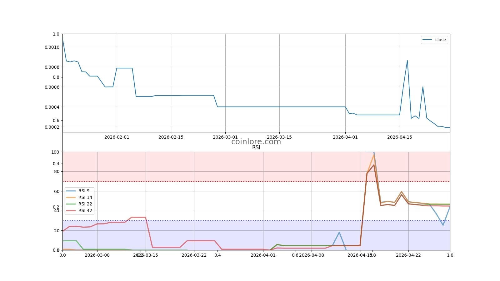 Bitcoin EDenRich RSI indicator