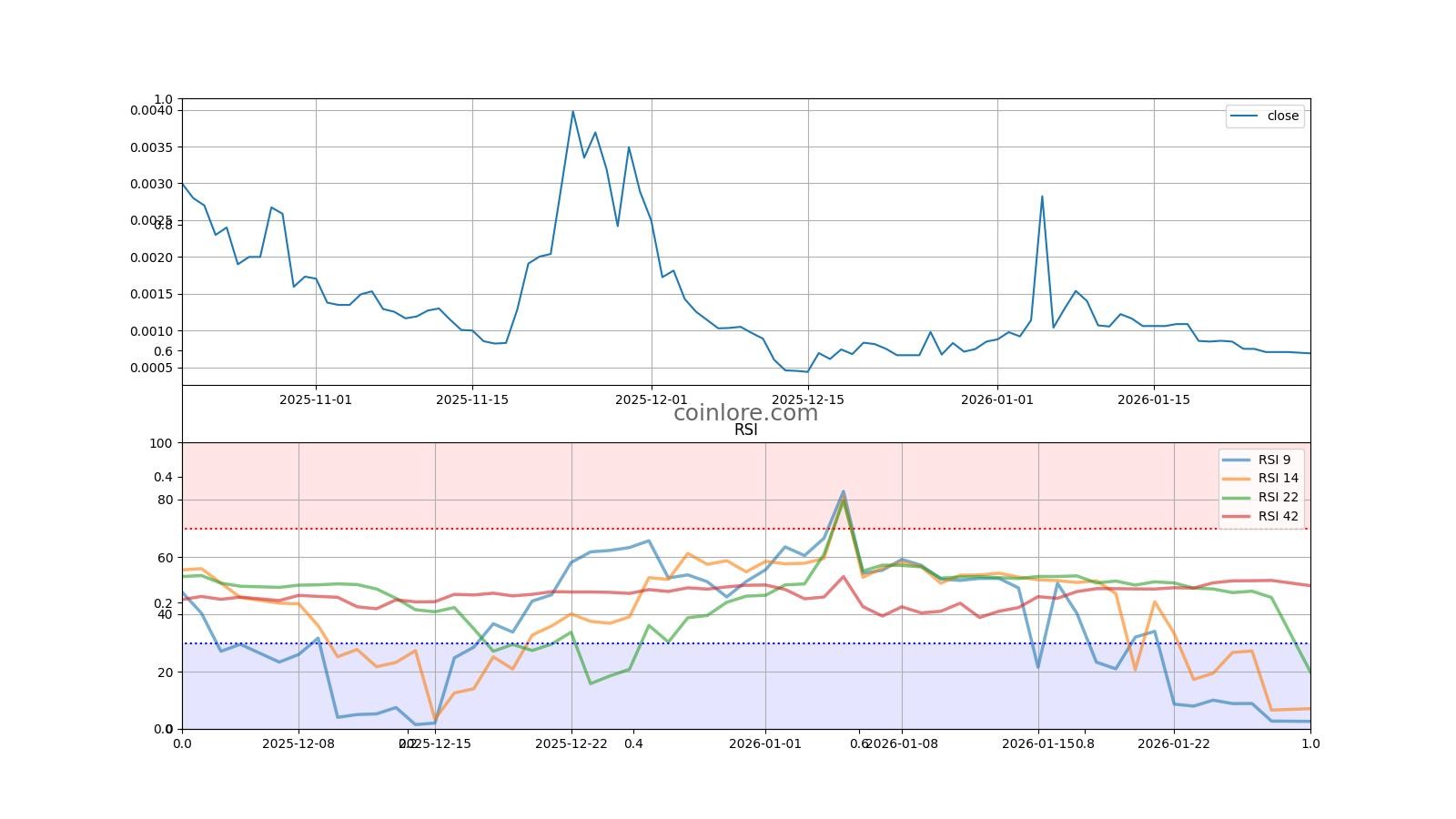 Bitcoin EDenRich RSI indicator