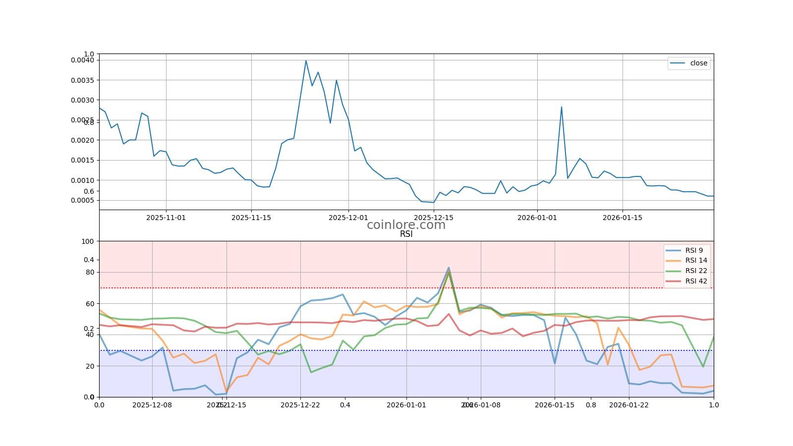 Bitcoin EDenRich RSI indicator