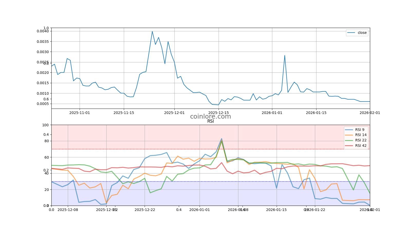 Bitcoin EDenRich RSI indicator