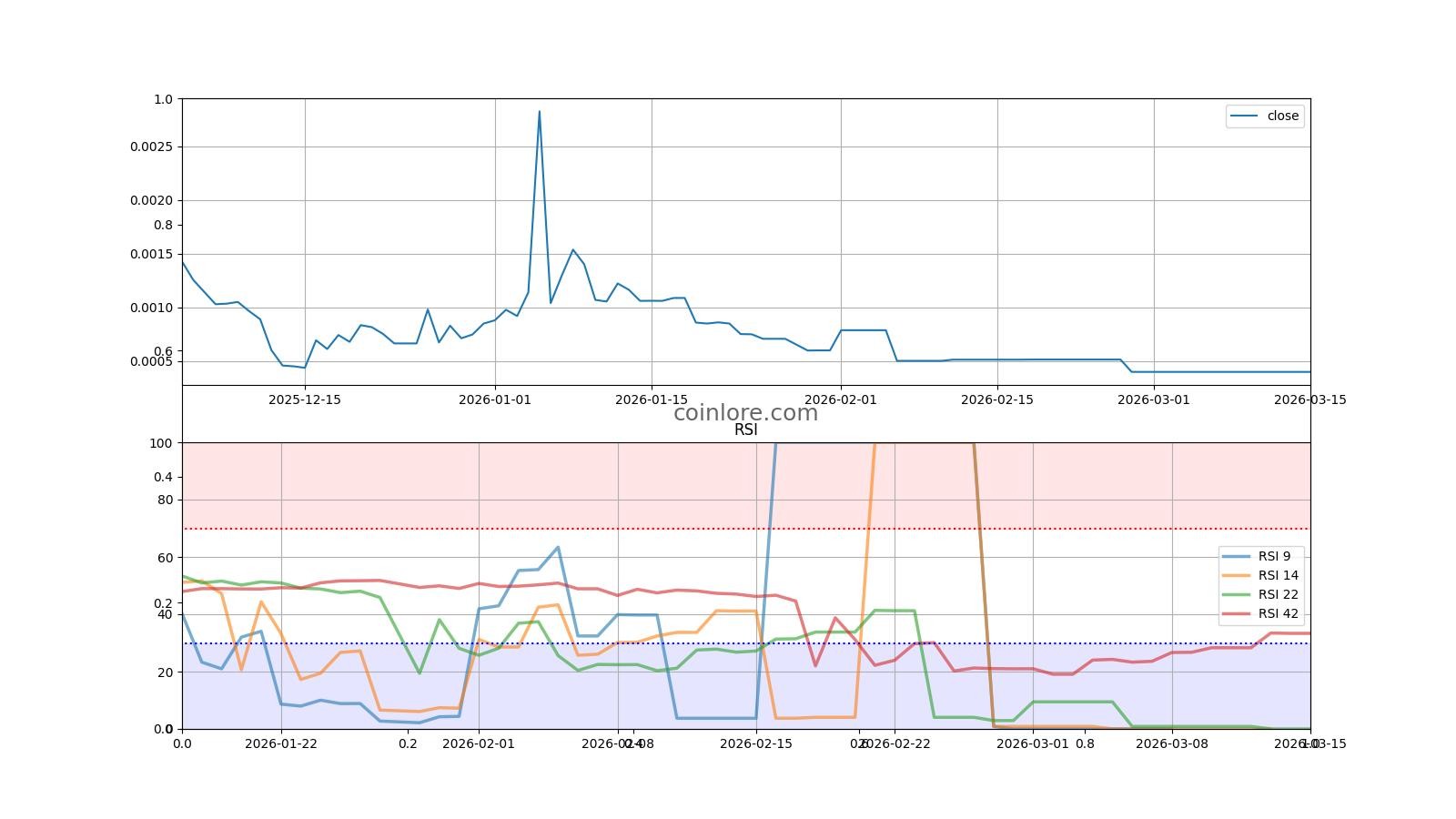 Bitcoin EDenRich RSI indicator