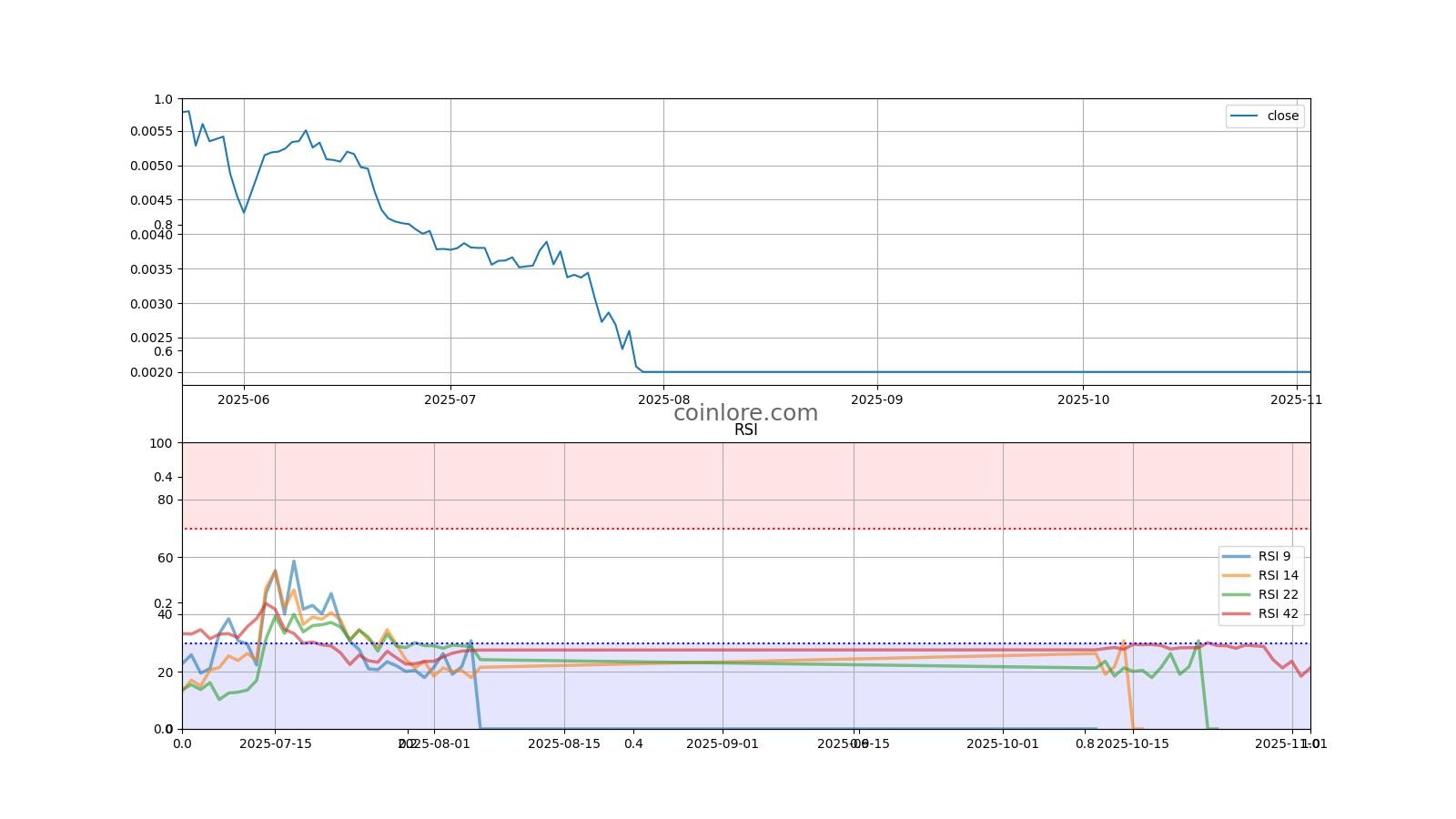 Bitcoin Faith RSI indicator