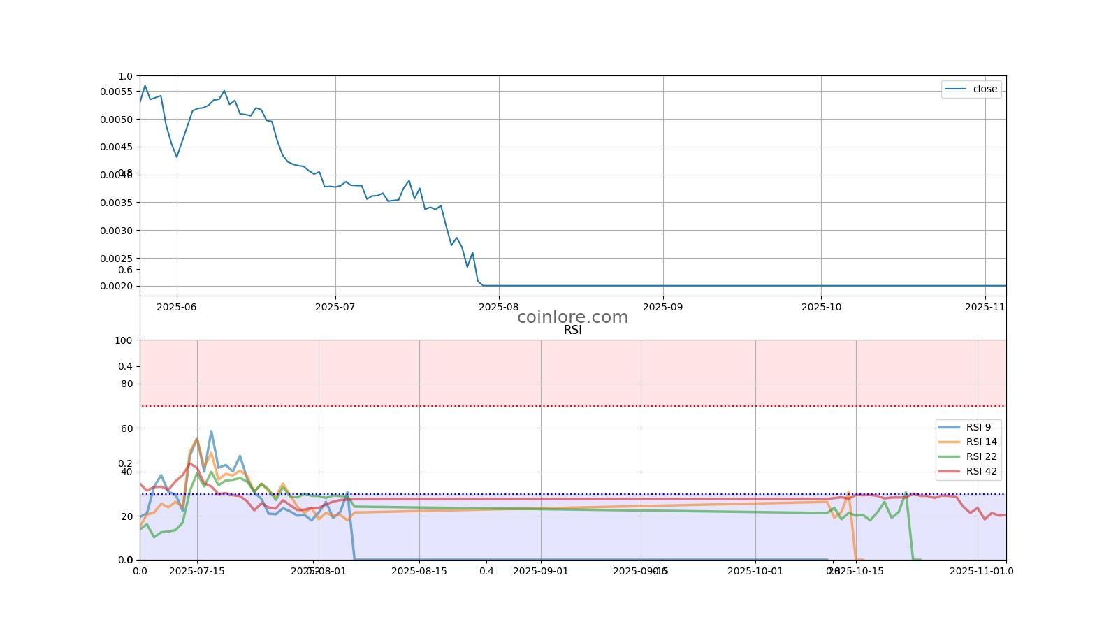 Bitcoin Faith RSI indicator