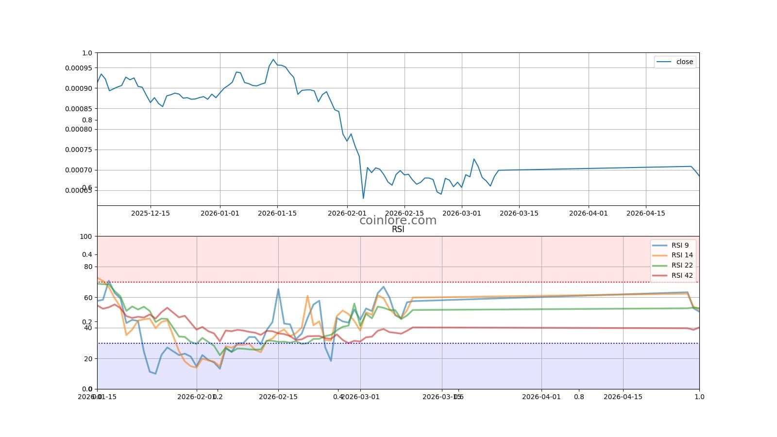 Bitcoin Fast RSI indicator