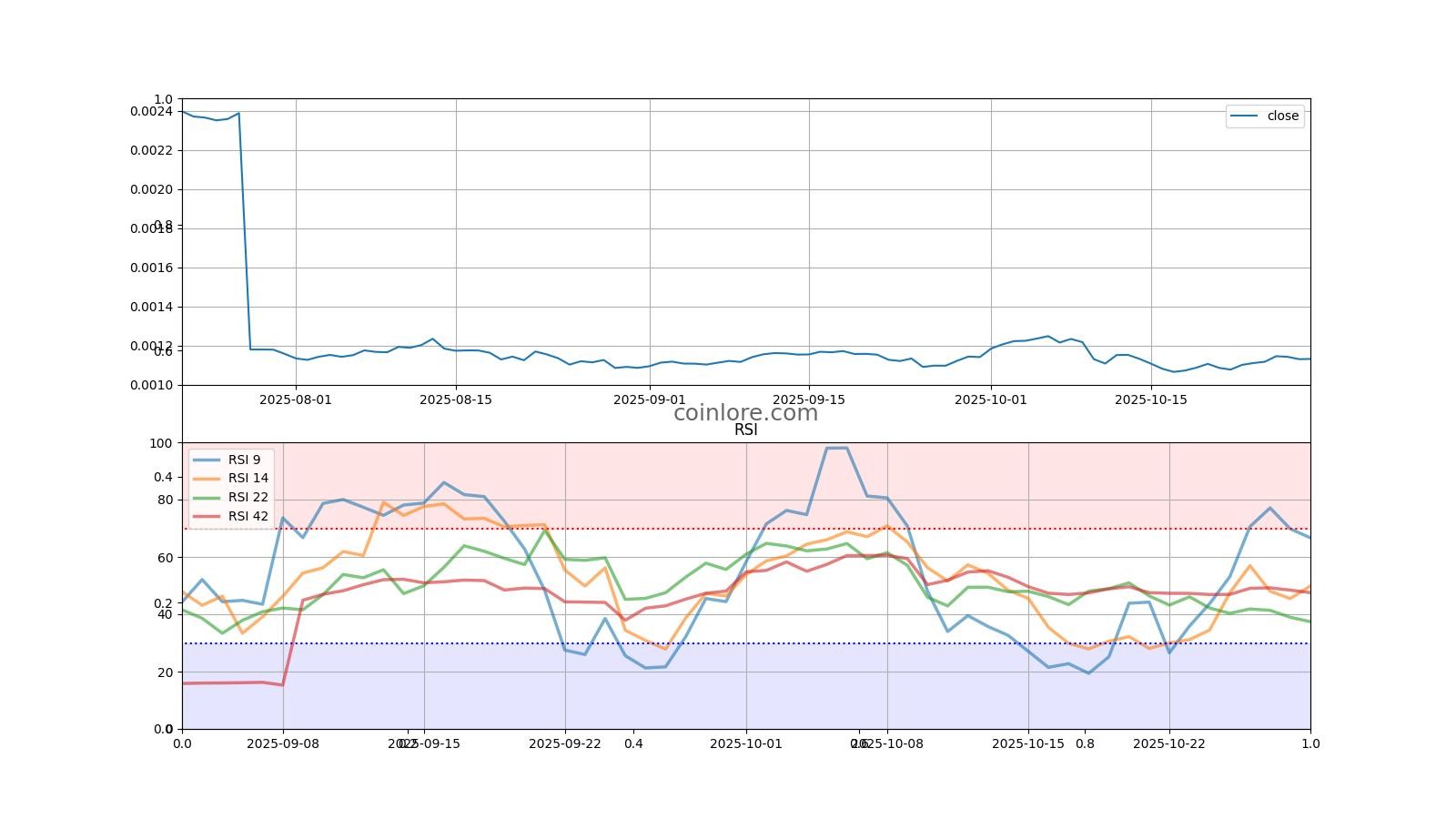 Bitcoin Fast RSI indicator
