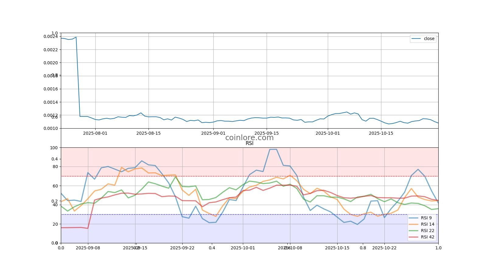 Bitcoin Fast RSI indicator