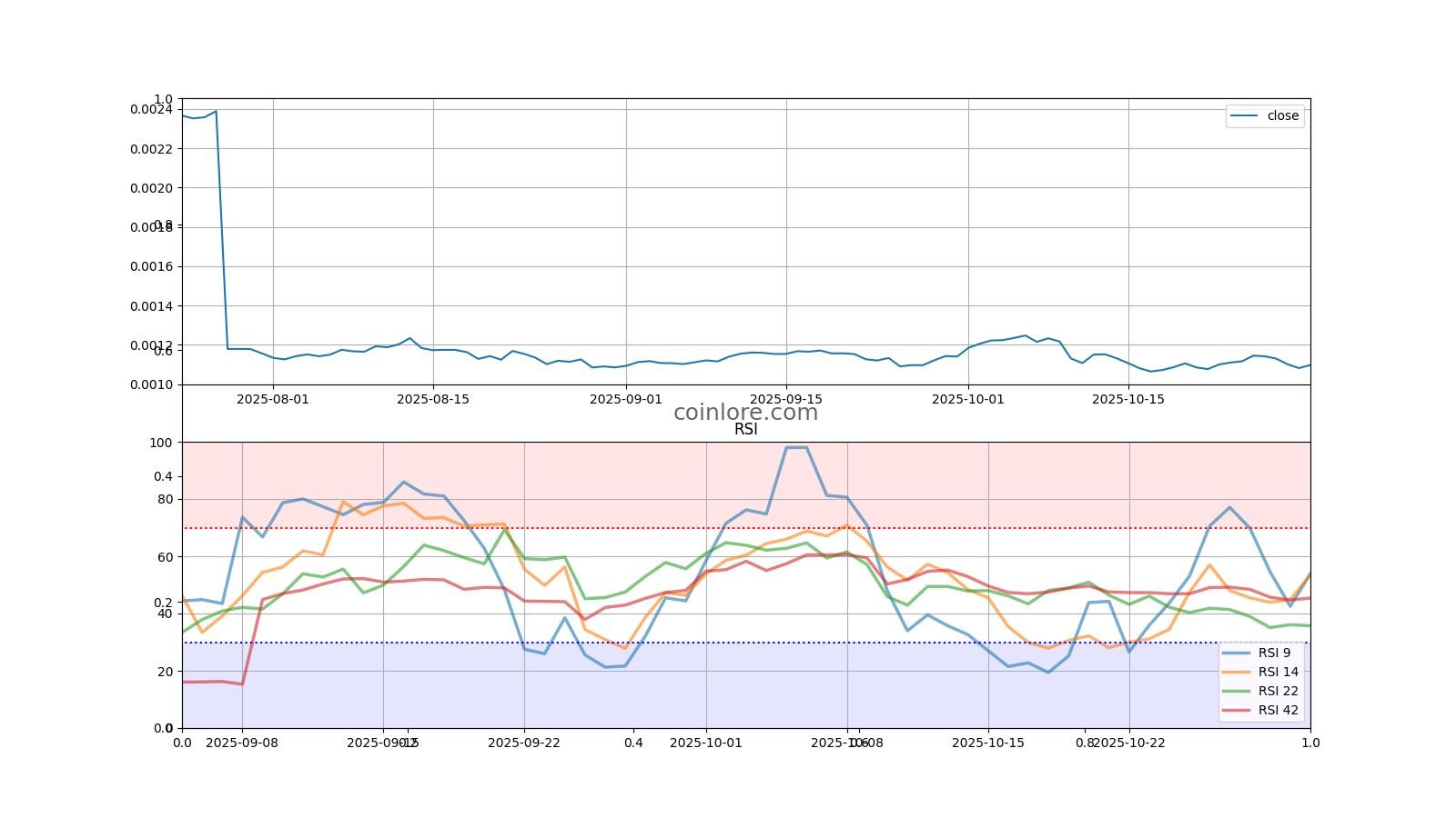 Bitcoin Fast RSI indicator