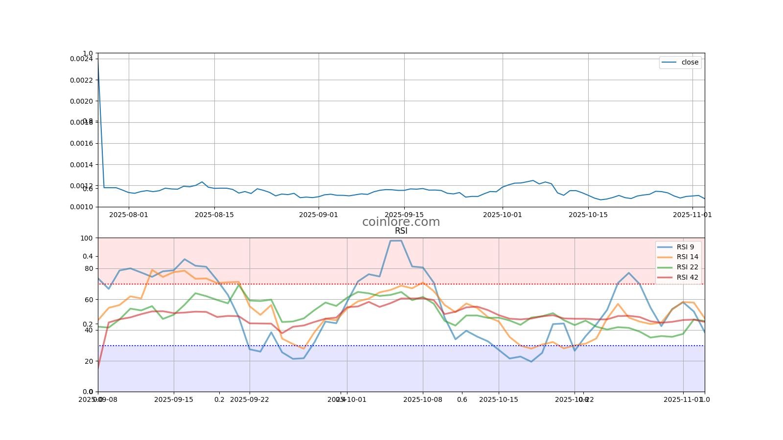 Bitcoin Fast RSI indicator
