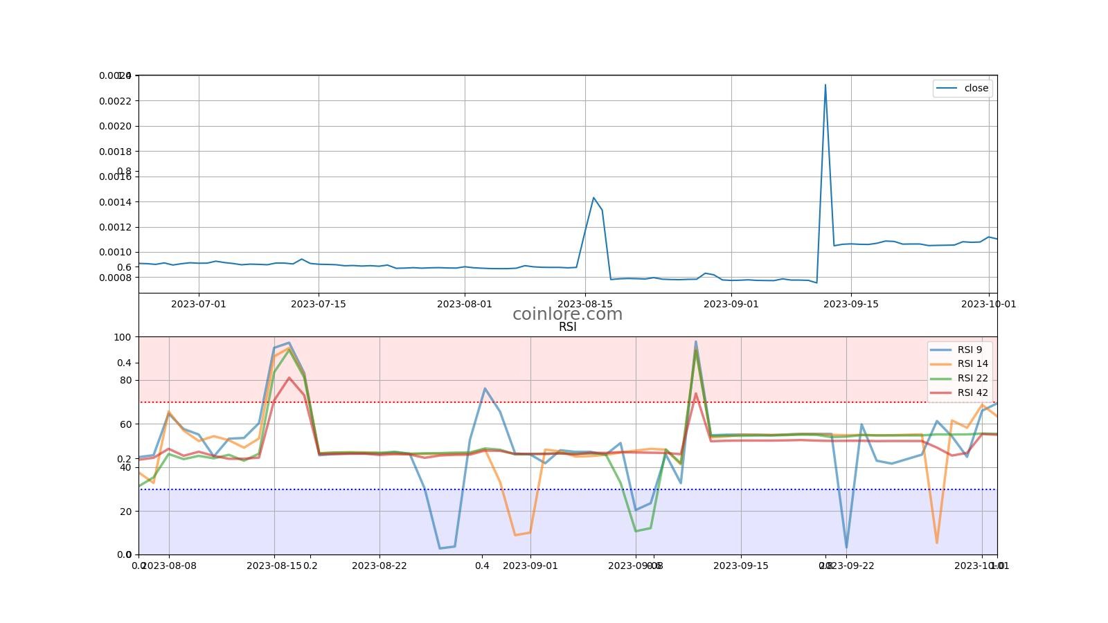 Bitcoin Fast RSI indicator