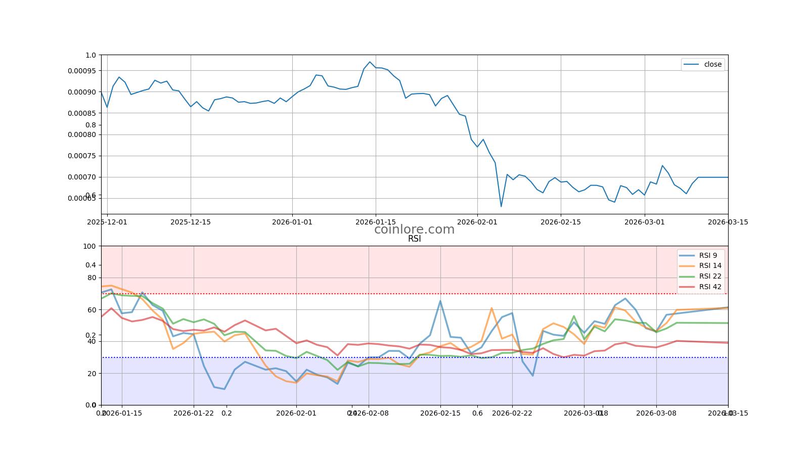 Bitcoin Fast RSI indicator
