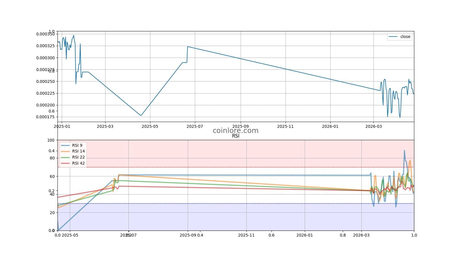 Bitcoin File RSI indicator
