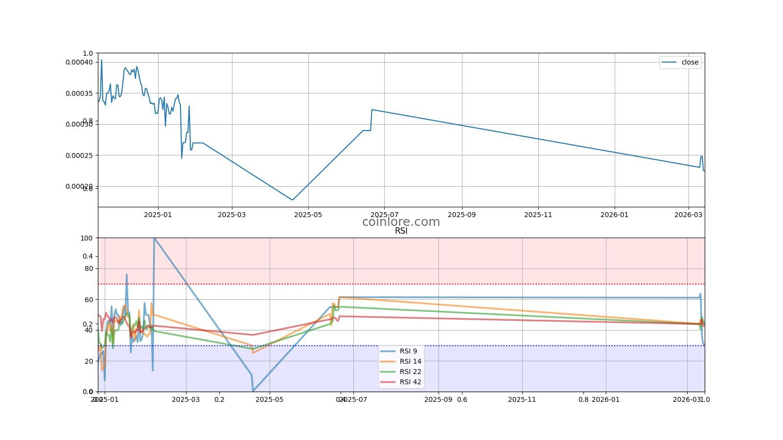 Bitcoin File RSI indicator