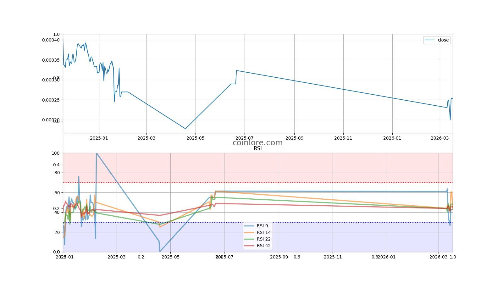 Bitcoin File RSI indicator