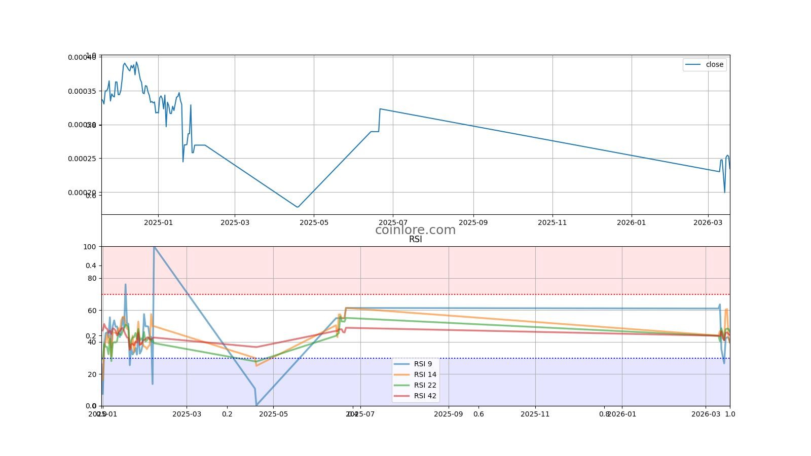 Bitcoin File RSI indicator