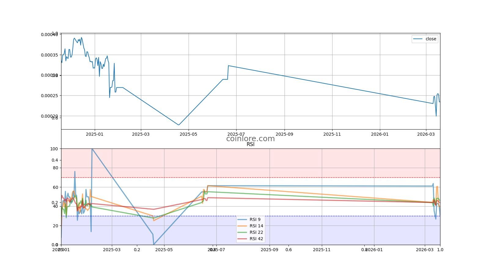 Bitcoin File RSI indicator