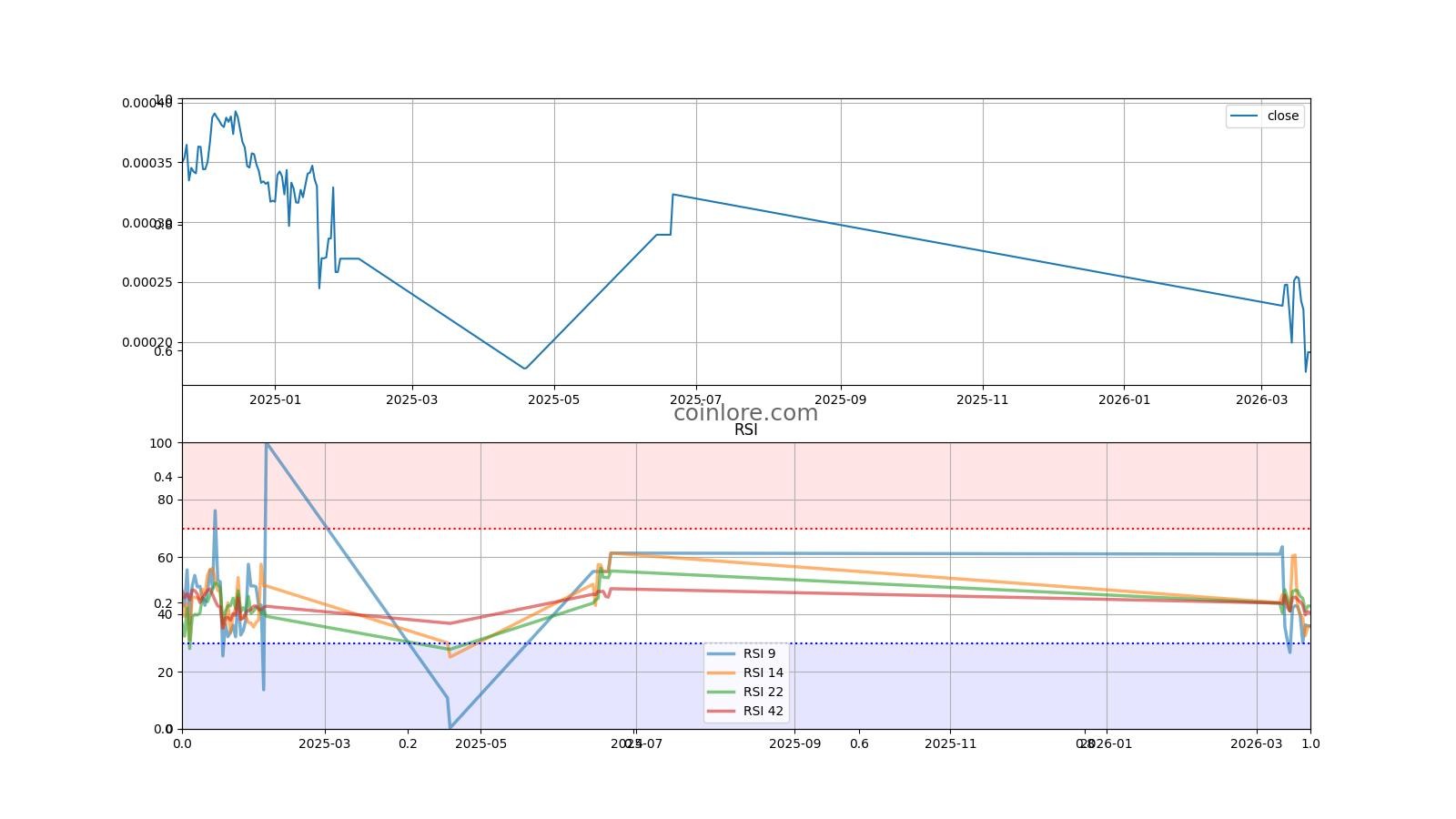 Bitcoin File RSI indicator