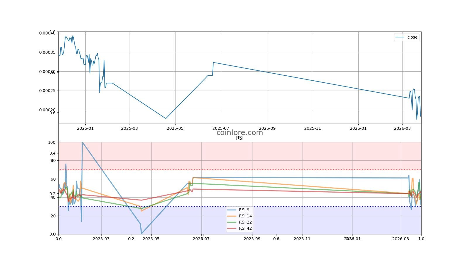 Bitcoin File RSI indicator