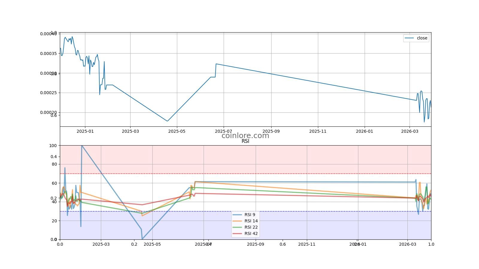 Bitcoin File RSI indicator