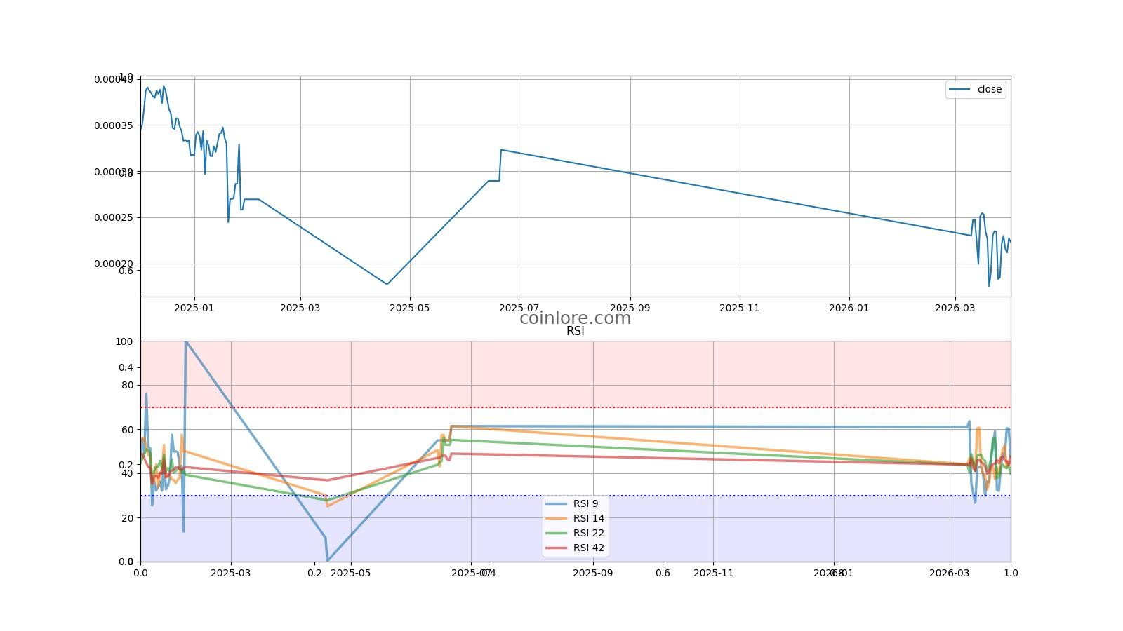 Bitcoin File RSI indicator