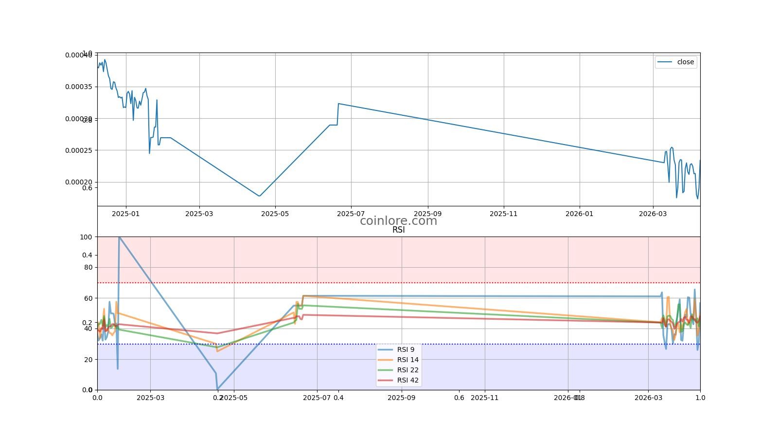 Bitcoin File RSI indicator