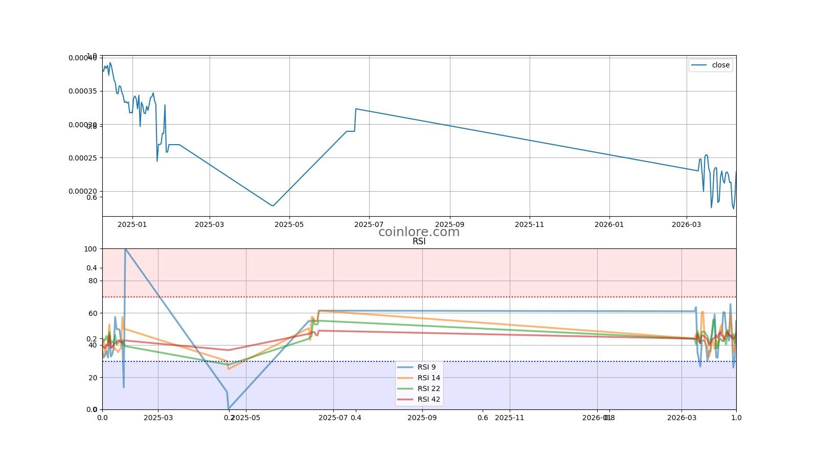 Bitcoin File RSI indicator