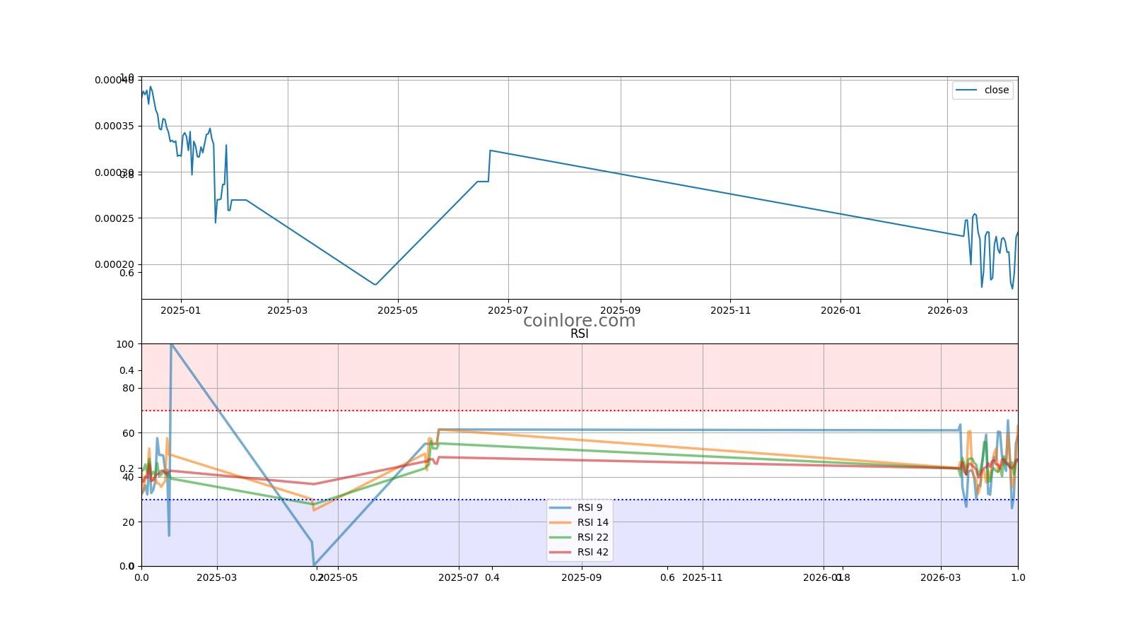 Bitcoin File RSI indicator