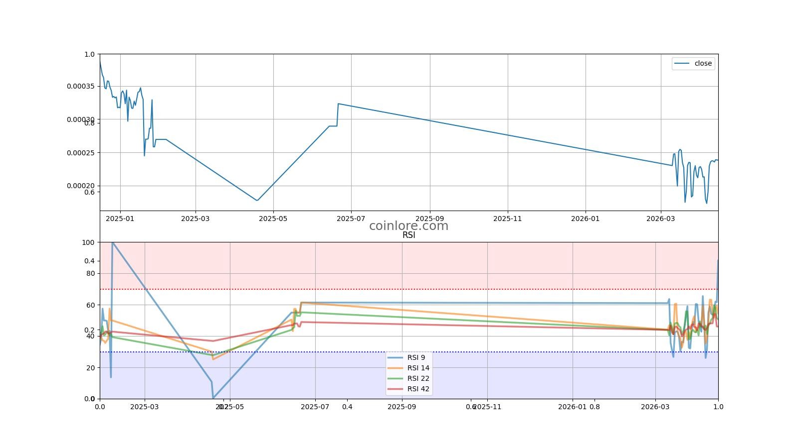 Bitcoin File RSI indicator