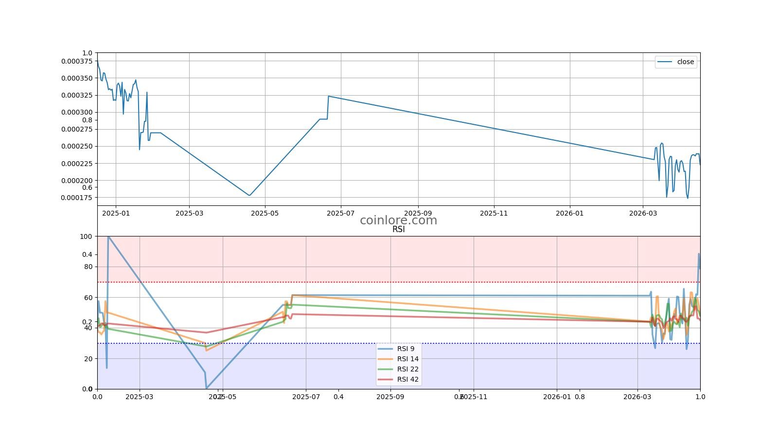 Bitcoin File RSI indicator