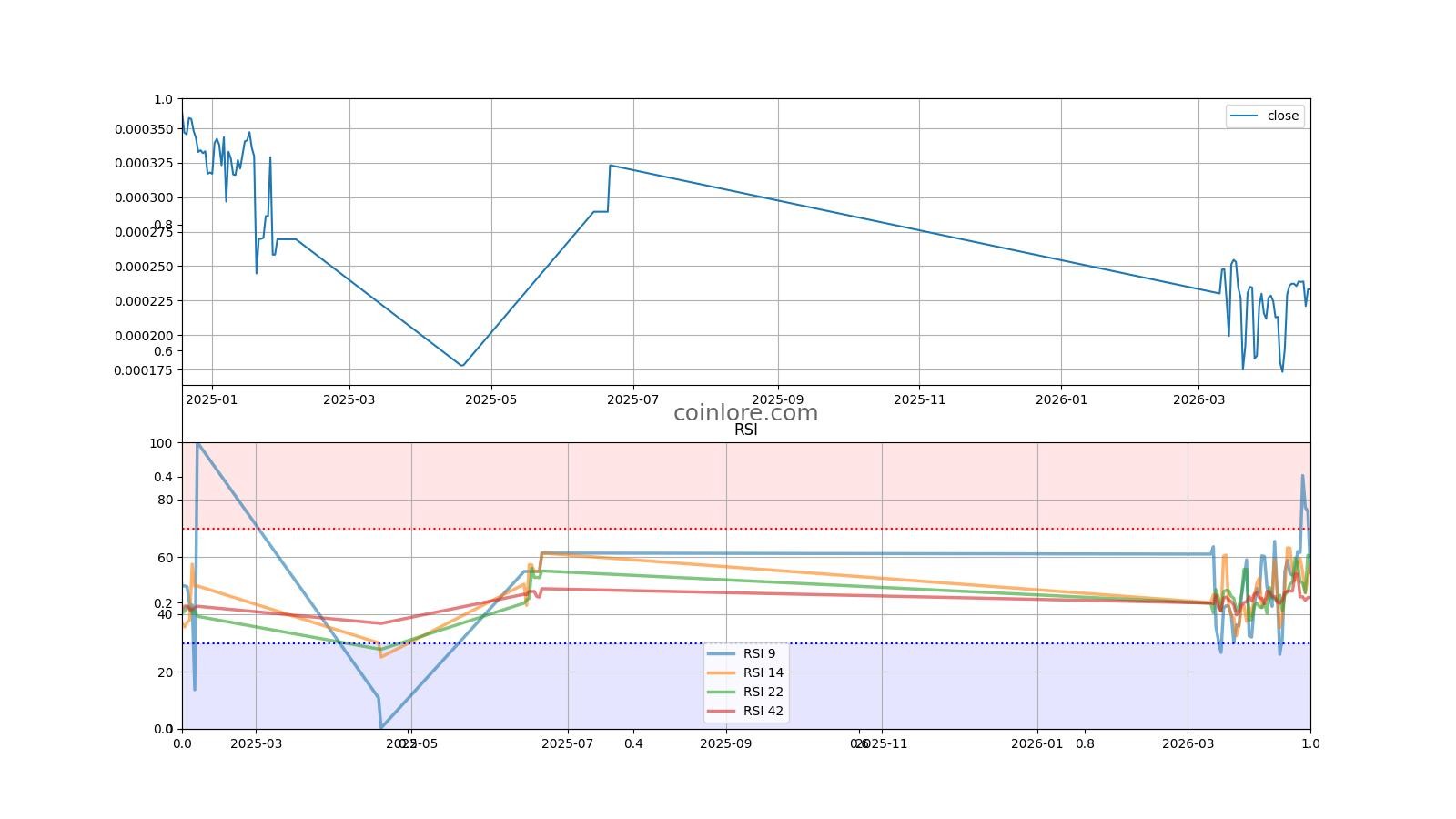 Bitcoin File RSI indicator